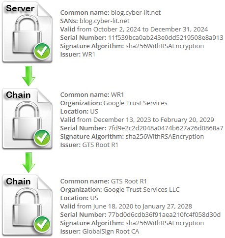Understanding the SSL/TLS Certificate Chain – Cyber-Lit | Blog